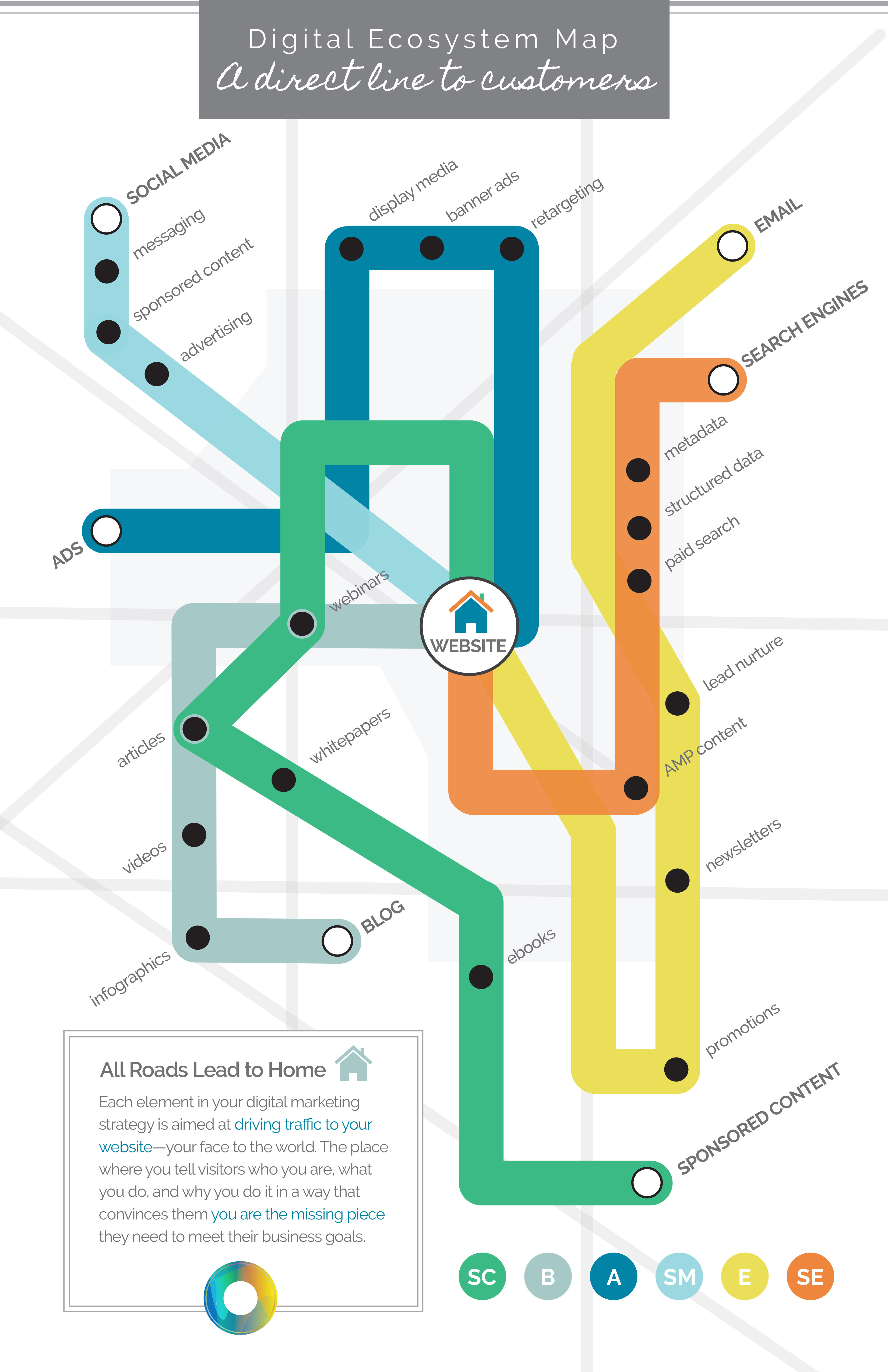 Digital Ecosystem Map – A Direct Line to Customers Digital Ecosystem Map – A Direct Line to Customers